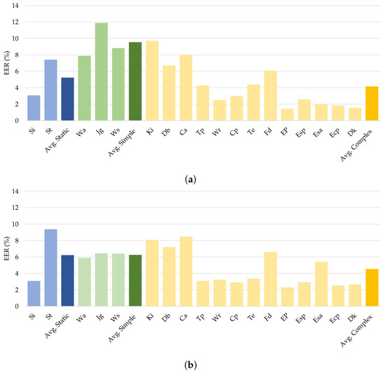 Deep Learning Approaches for Continuous Authentication Based on Activity Patterns Using Mobile ...