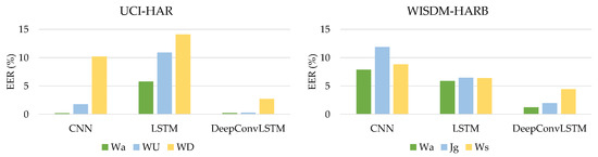 Deep Learning Approaches for Continuous Authentication Based on ...