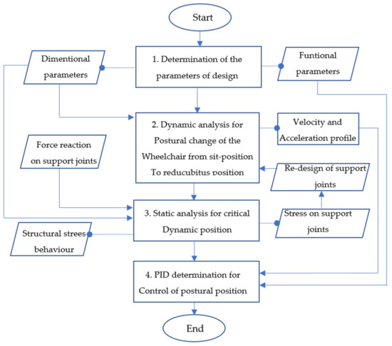 Design of an Automated Multiposition Dynamic Wheelchair
