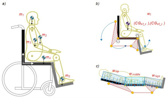 Design of an Automated Multiposition Dynamic Wheelchair