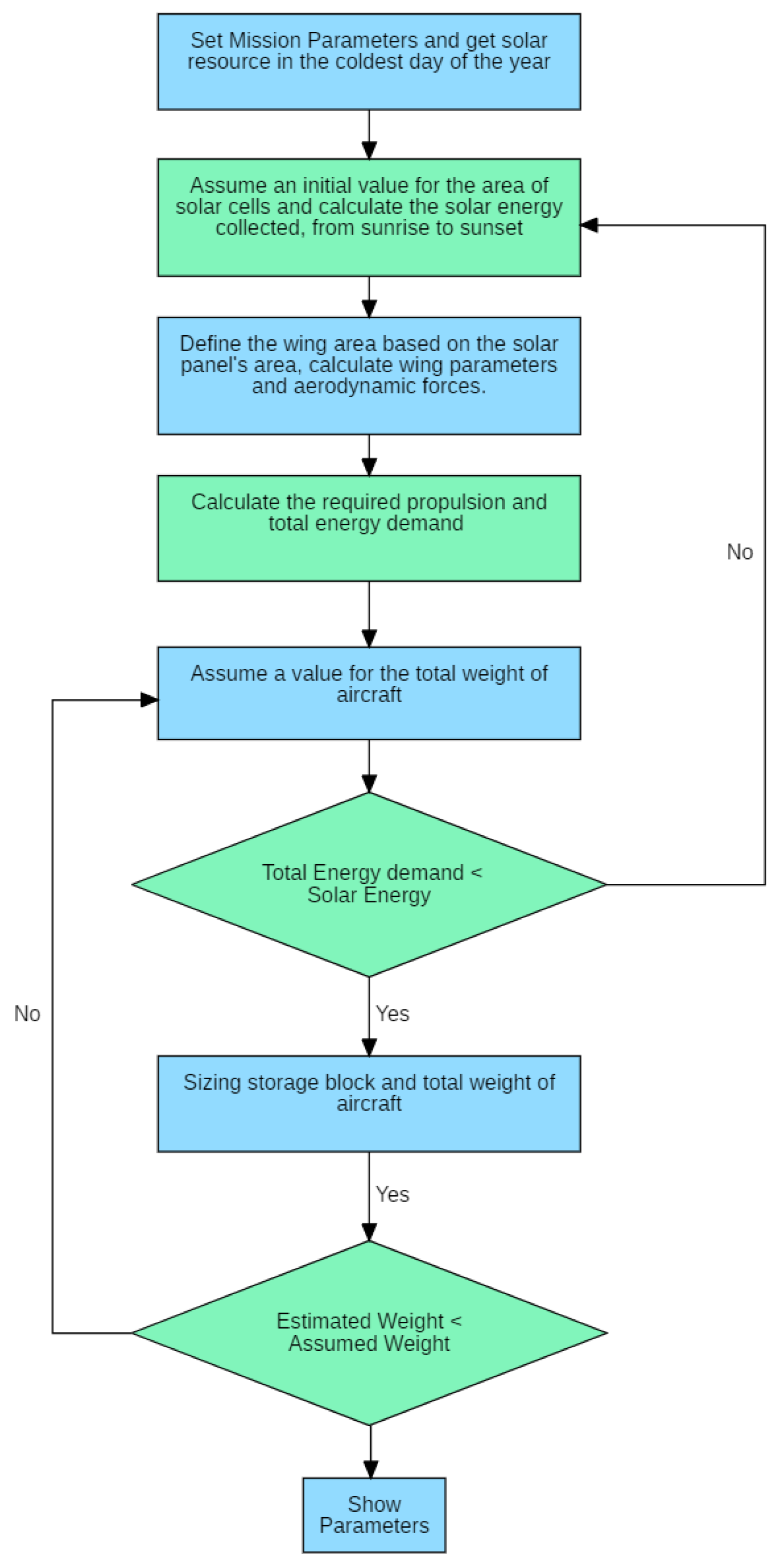 An Extended Methodology for Sizing Solar Unmanned Aerial Vehicles ...