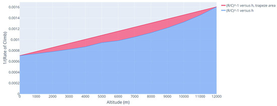 An Extended Methodology for Sizing Solar Unmanned Aerial Vehicles ...
