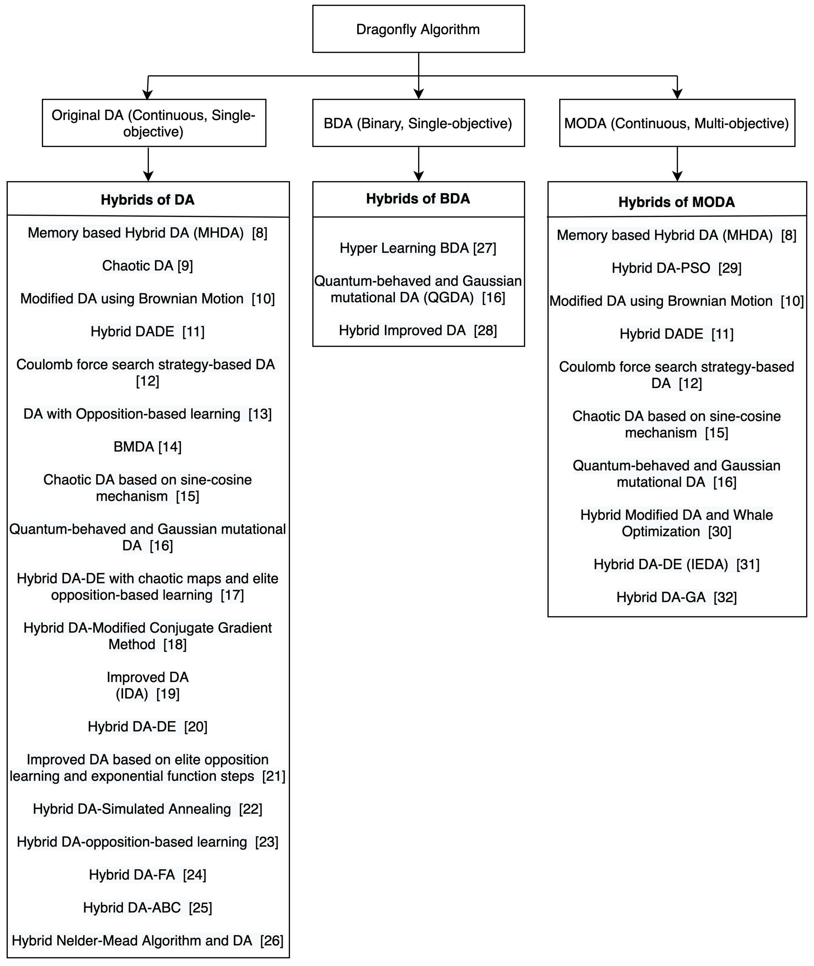 Sensors | Free Full-Text | Dragonfly Algorithm and Its Hybrids: A ...