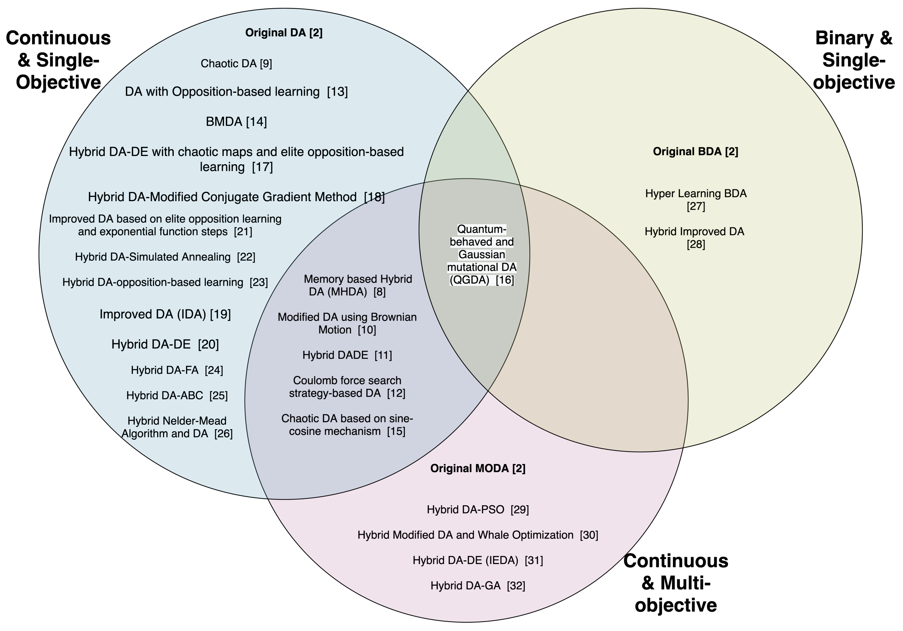 Sensors | Free Full-Text | Dragonfly Algorithm and Its Hybrids: A ...