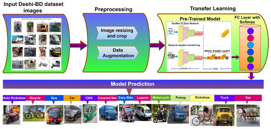 Bangladeshi Native Vehicle Classification Based on Transfer Learning ...