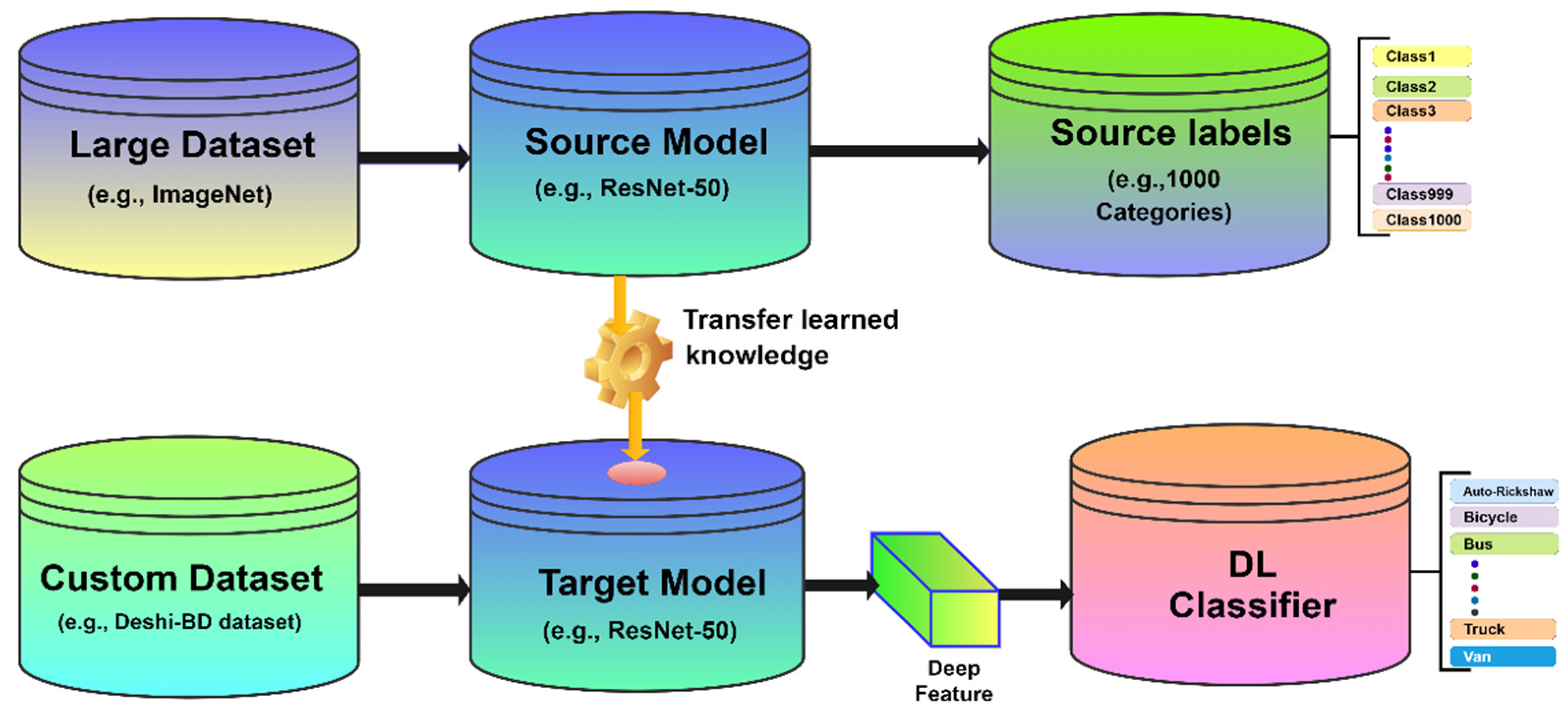 Bangladeshi Native Vehicle Classification Based on Transfer Learning ...
