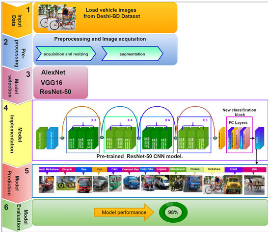 Bangladeshi Native Vehicle Classification Based on Transfer Learning ...
