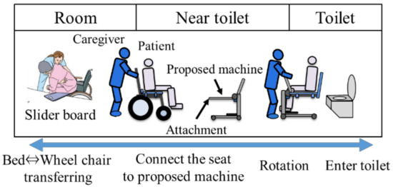 Hip Lift Transfer Assistive System for Reducing Burden on Caregiver’s Waist