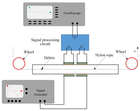 A New Inductive Debris Sensor Based on Dual-Excitation Coils and Dual ...