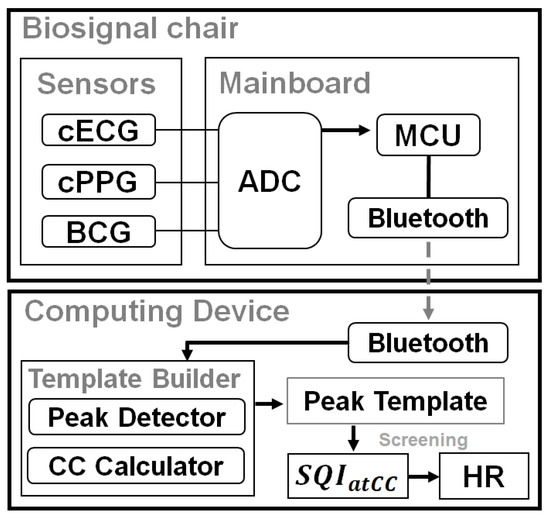 Signal Quality Index Based on Template Cross-Correlation in Multimodal ...