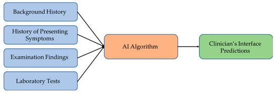 Machine Learning Techniques for Differential Diagnosis of Vertigo and ...