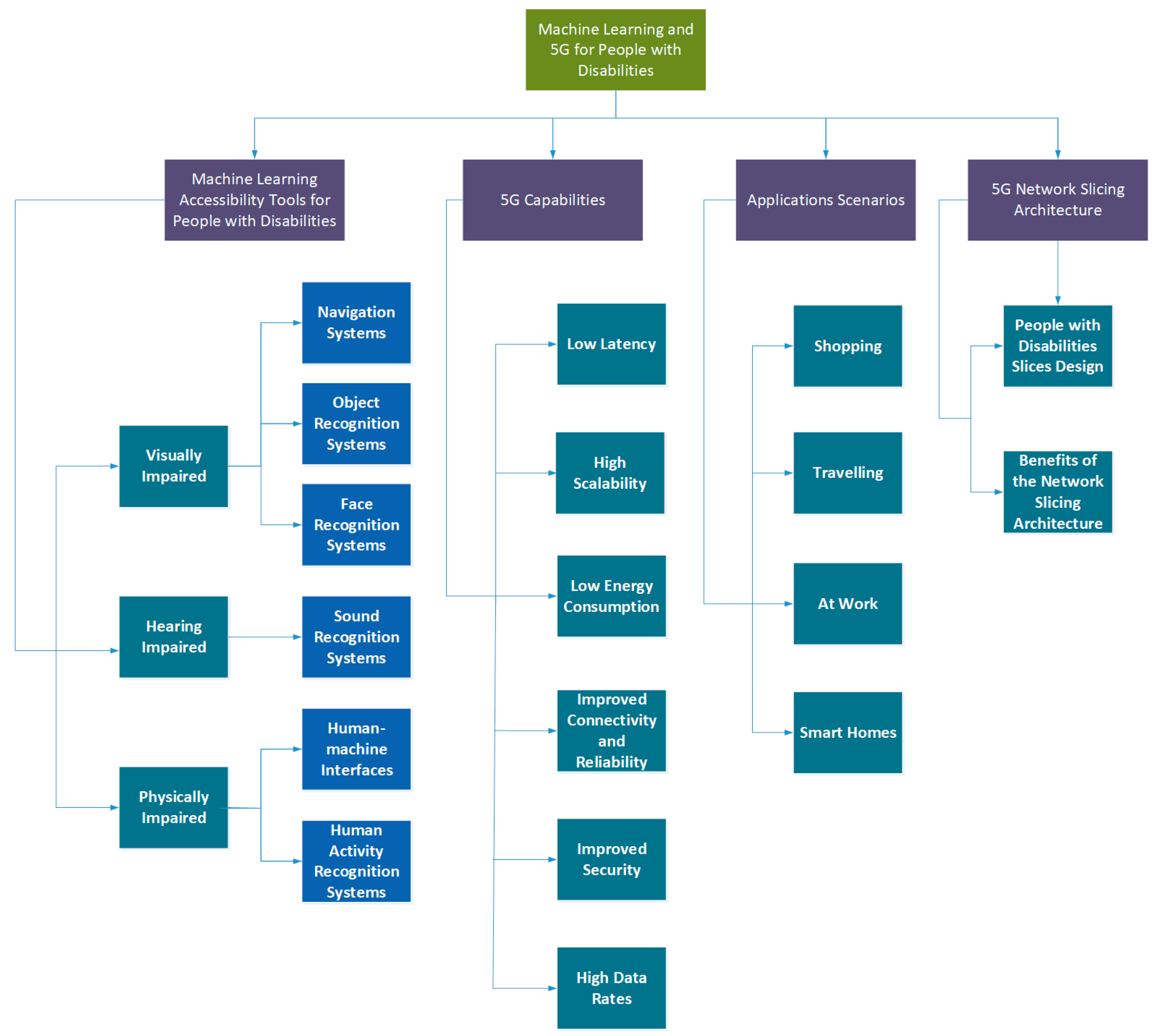 An Overview of Machine Learning and 5G for People with Disabilities