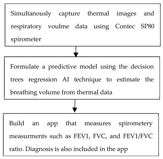 Sensors | Special Issue : Computer Aided Diagnosis Sensors