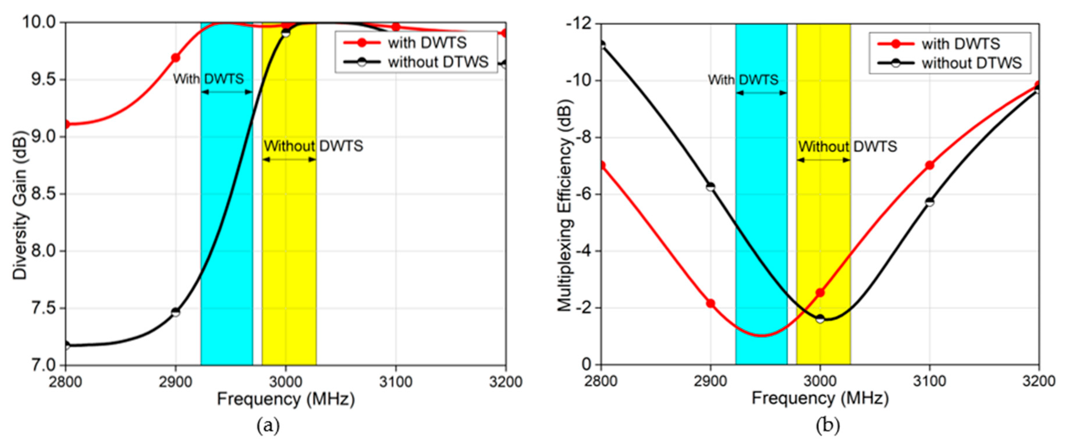 Field Decorrelation and Isolation Improvement in an MIMO Antenna Using ...