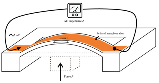 Micromechanical Force Sensor Using the Stress–Impedance Effect of Soft ...