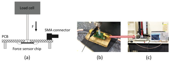 Micromechanical Force Sensor Using the Stress–Impedance Effect of Soft ...