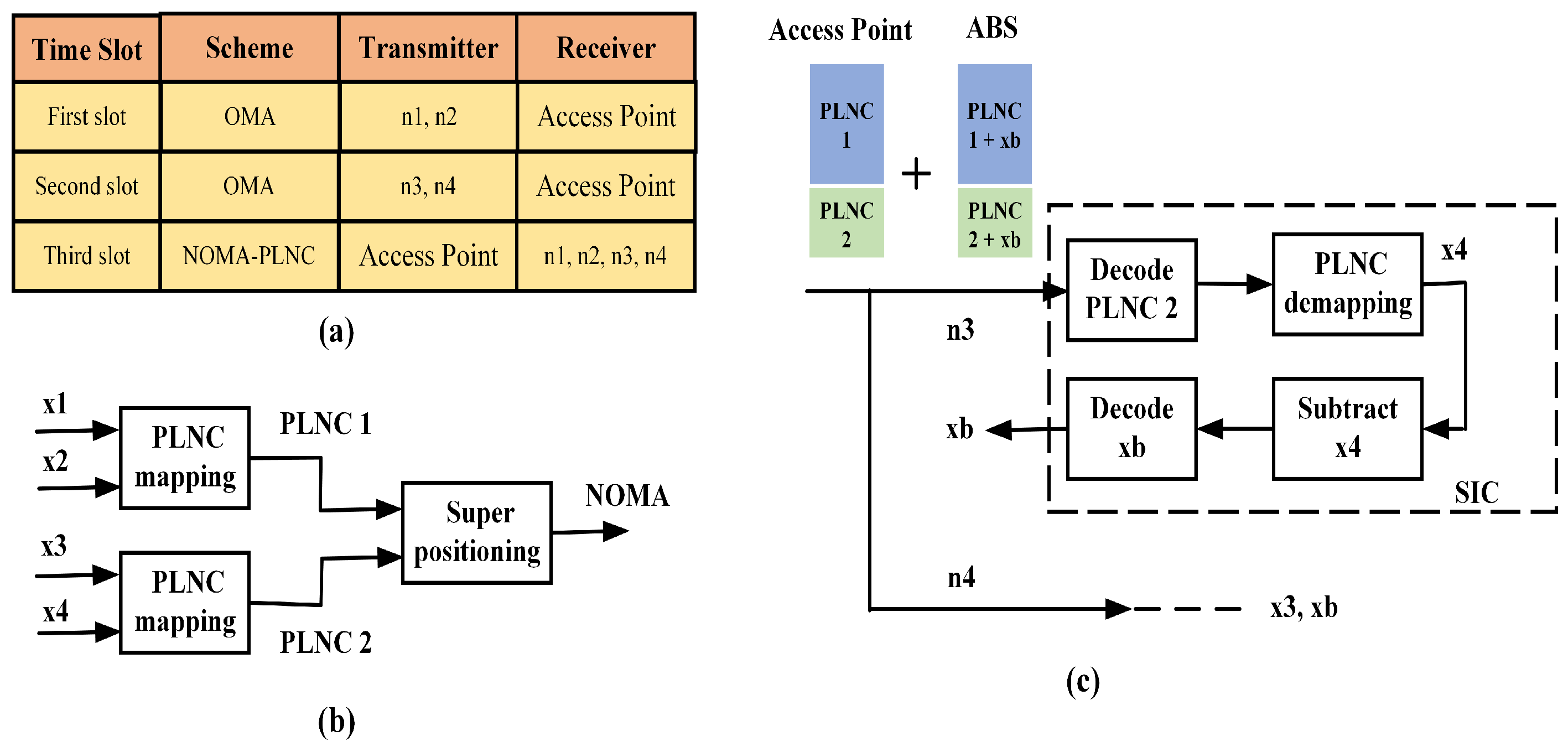 Sensors | Free Full-Text | Backscatter Assisted NOMA-PLNC Based Wireless Networks