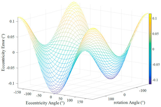 Sensors | Free Full-Text | Strategy to Decrease the Angle Measurement ...