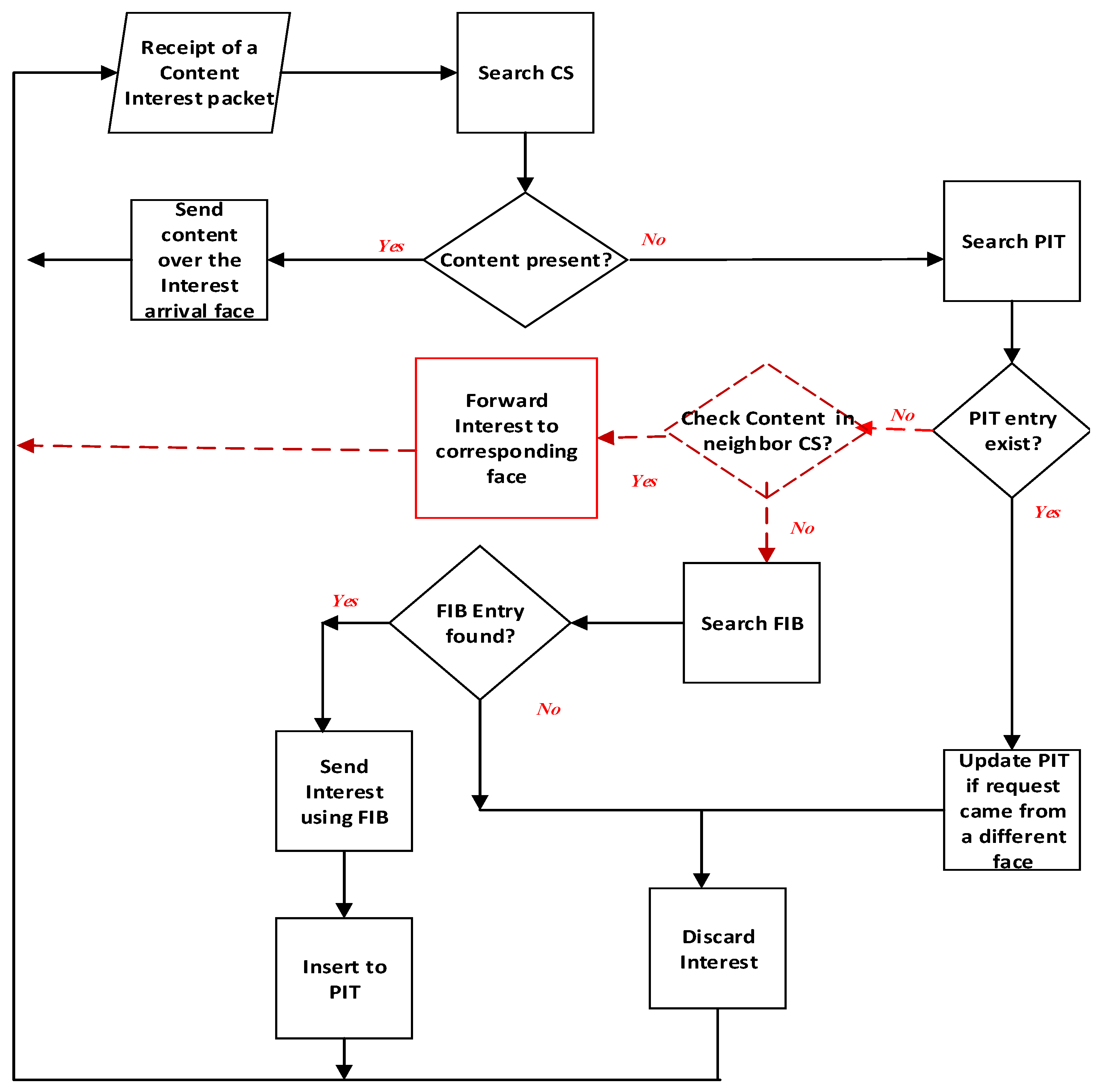 Sensors | Free Full-Text | An Efficient Content Store-Based Forwarding ...