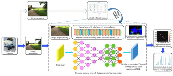 Real-Time Closed-Loop Detection Method of vSLAM Based on a Dynamic Siamese Network