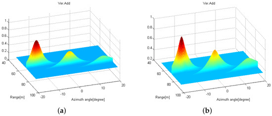 Distributed Two-Dimensional MUSIC for Joint Range and Angle Estimation with Distributed FMCW ...