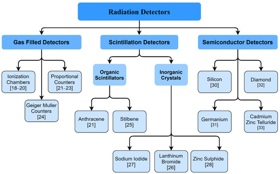 Ionizing Radiation Monitoring Technology at the Verge of Internet of Things
