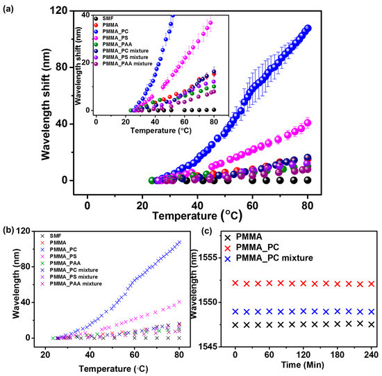 Simply Fabricated Inexpensive Dual-Polymer-Coated Fabry-Perot ...