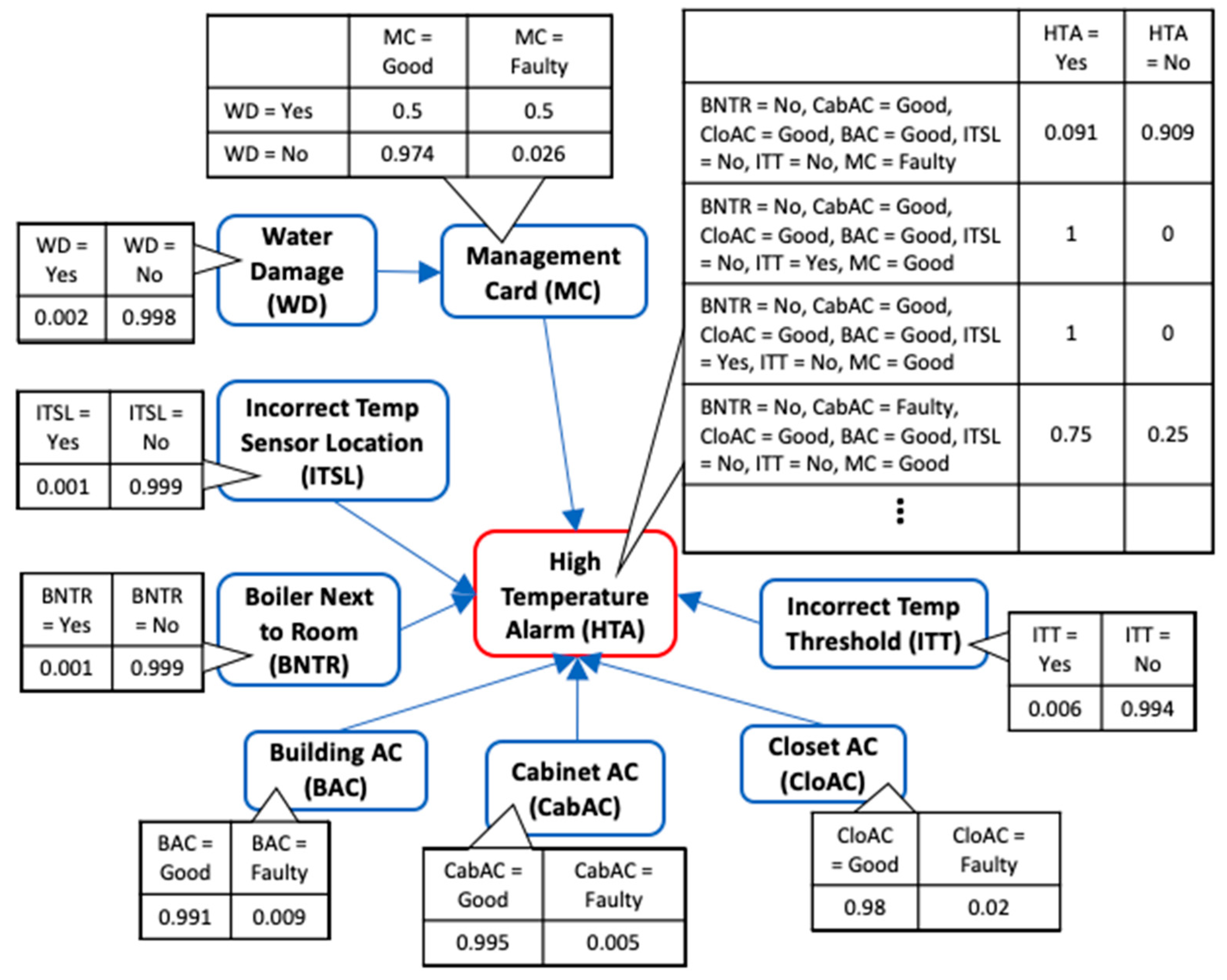 Fusion-Learning of Bayesian Network Models for Fault Diagnostics