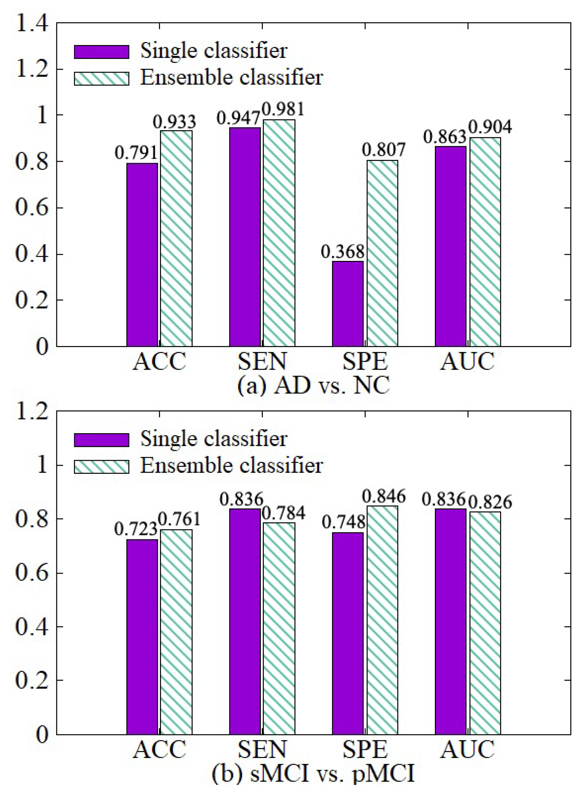 Diagnosis of Alzheimer’s Disease with Ensemble Learning Classifier and ...