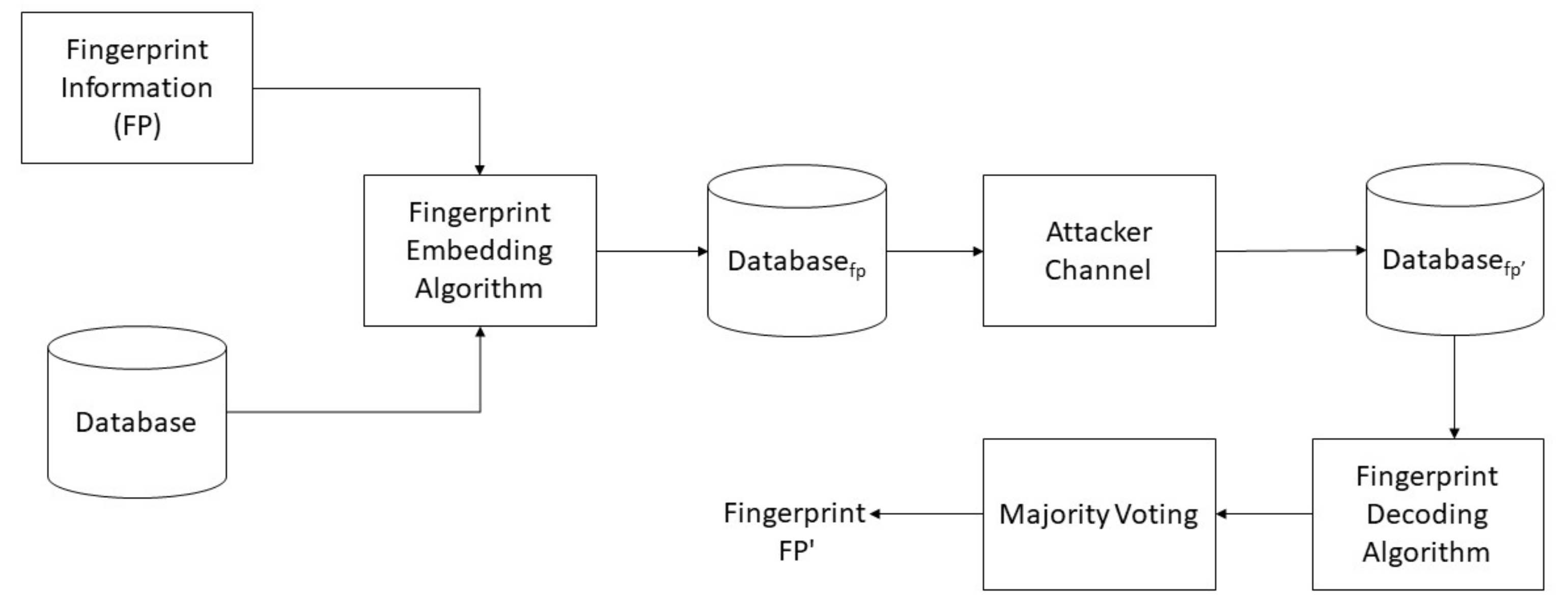 A Novel Fingerprinting Technique for Data Storing and Sharing through ...