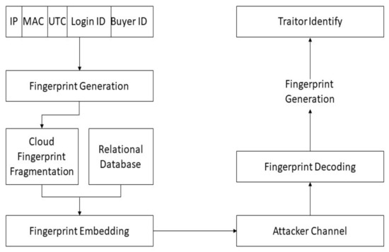A Novel Fingerprinting Technique for Data Storing and Sharing through Clouds