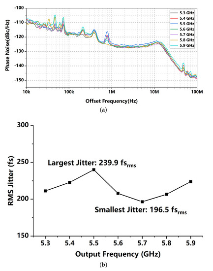 A 0.8 V, 5.3–5.9 GHz Sub-Sampling PLL with 196.5 fsrms Integrated ...