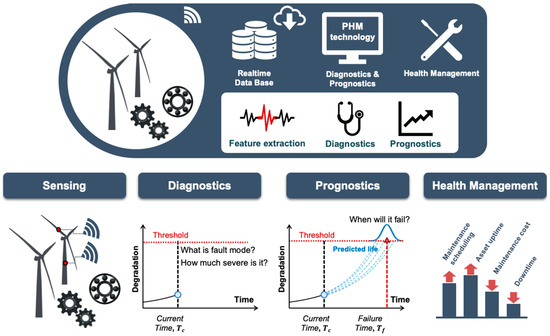 Challenges and Opportunities of System-Level Prognostics