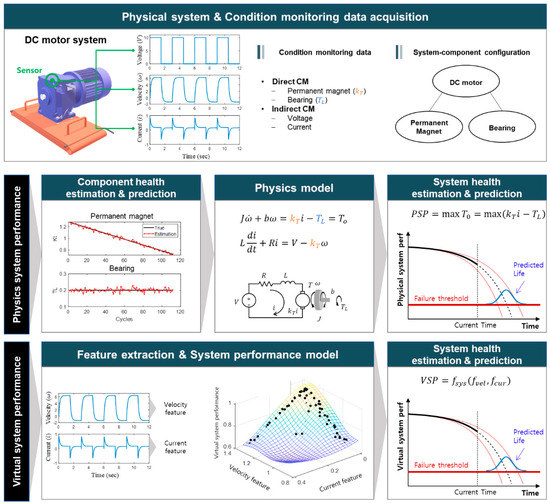 Challenges and Opportunities of System-Level Prognostics