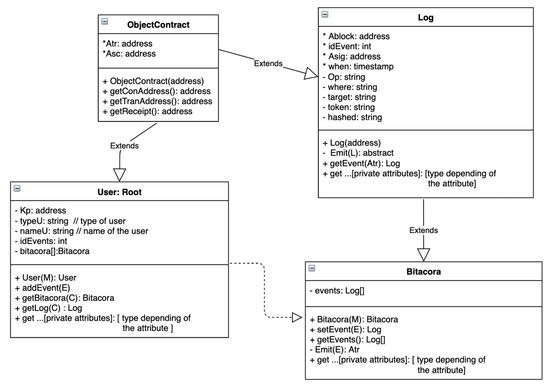RootLogChain: Registering Log-Events in a Blockchain for Audit Issues ...