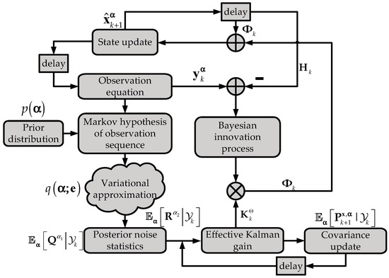 An Overdispersed Black-Box Variational Bayesian–Kalman Filter with Inaccurate Noise Second-Order ...
