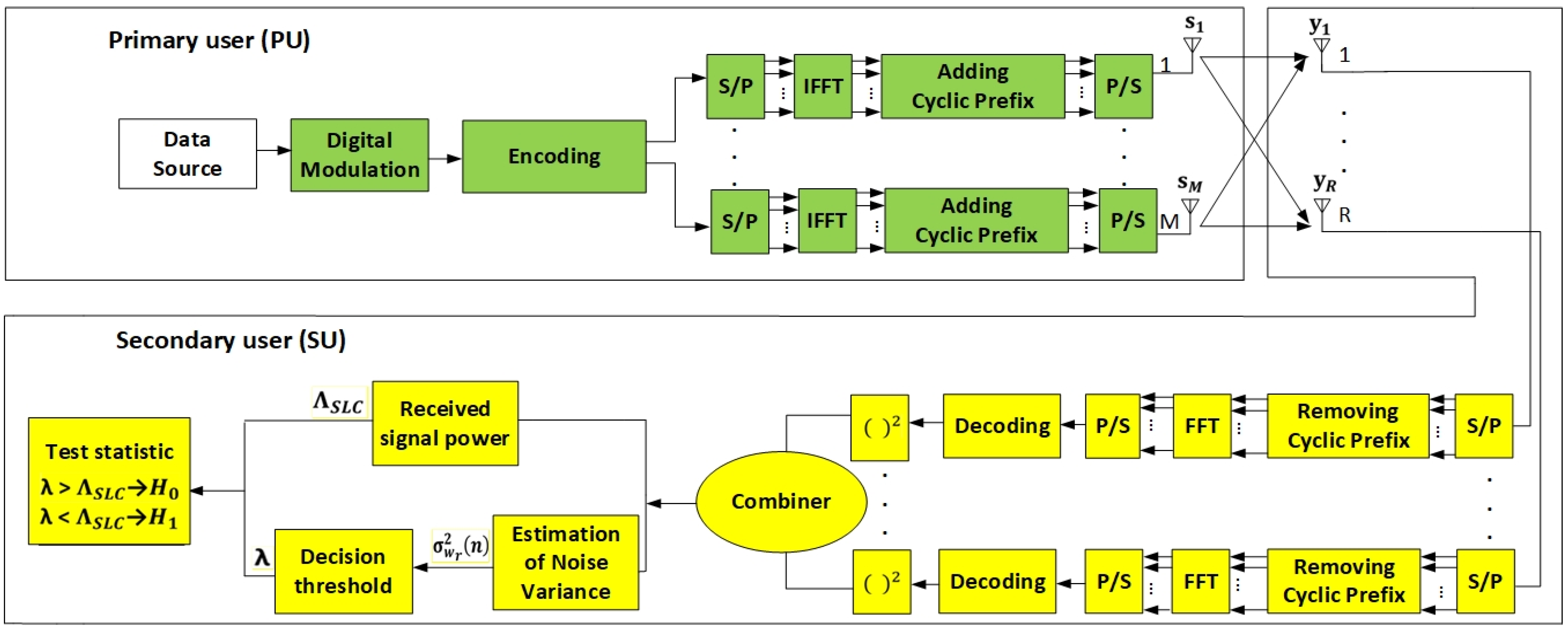Sensors Free Full Text Performance Analyses Of Energy Detection Based On Square Law