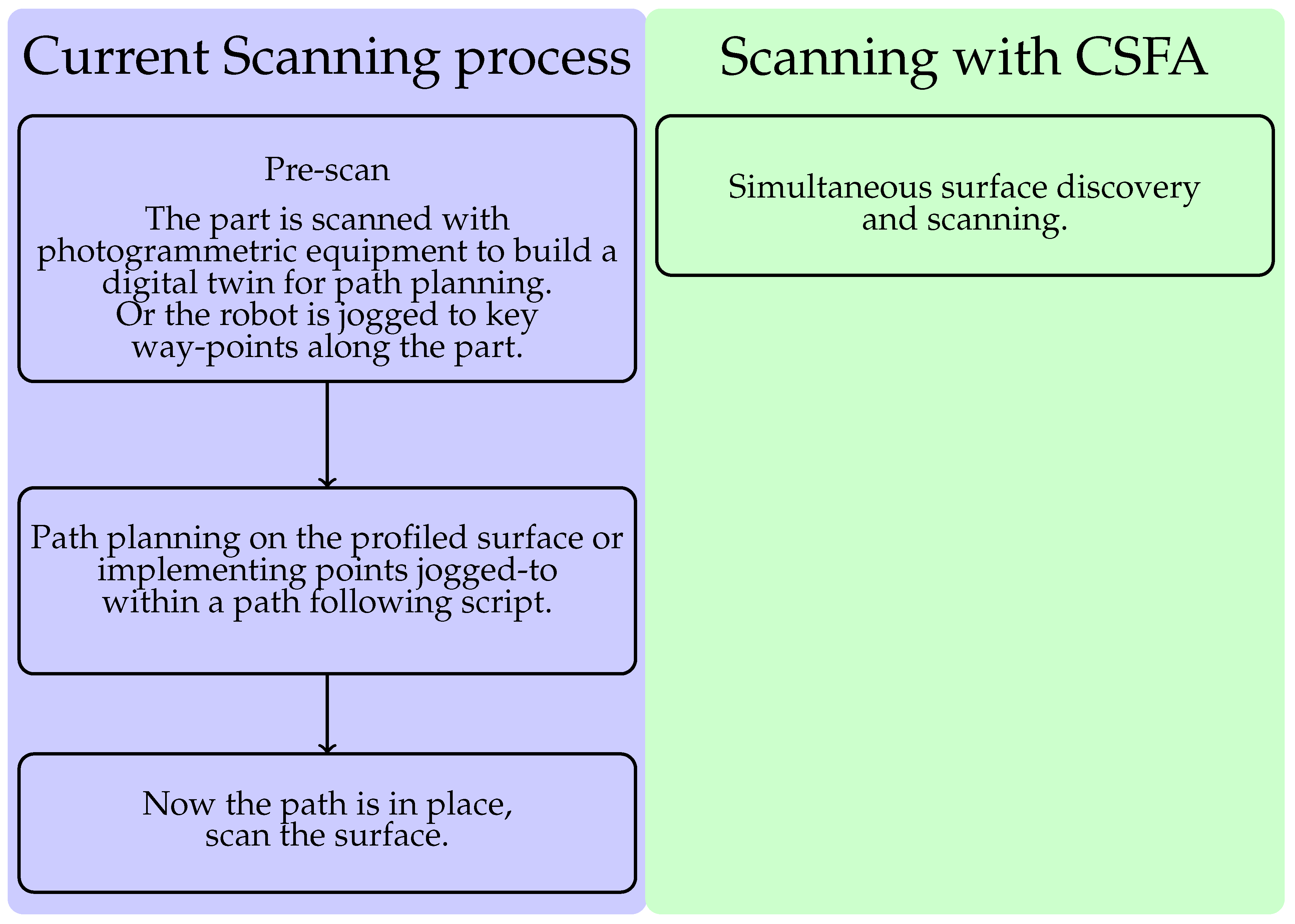 Sensors | Free Full-Text | A Novel Complete-Surface-Finding Algorithm ...