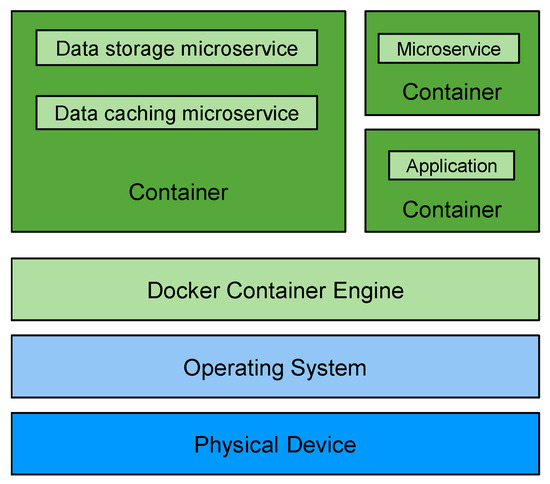 Design of a Machine Learning-Based Intelligent Middleware Platform for a Heterogeneous Private ...