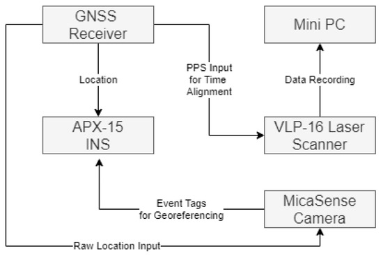 Sensors | Free Full-Text | Development and Testing of a UAV Laser ...