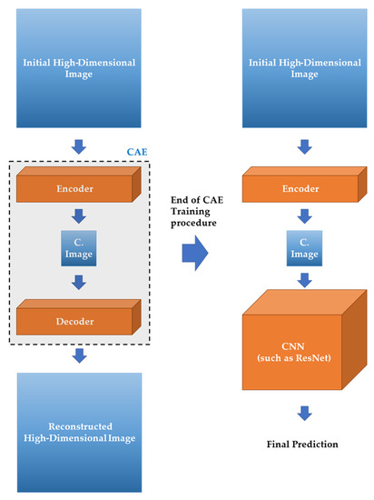 Sensors | Free Full-Text | A Convolutional Autoencoder Topology for ...