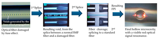 Fiber Optic Load Cells with Enhanced Sensitivity by Optical Vernier Effect