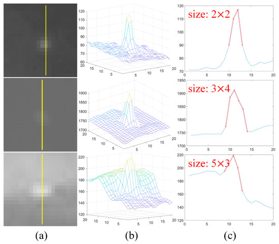 New Results on Small and Dim Infrared Target Detection