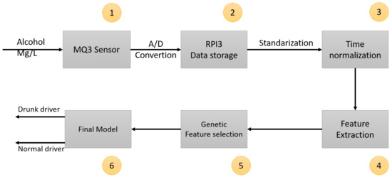 Sensors | Free Full-Text | In-Vehicle Alcohol Detection Using Low-Cost ...