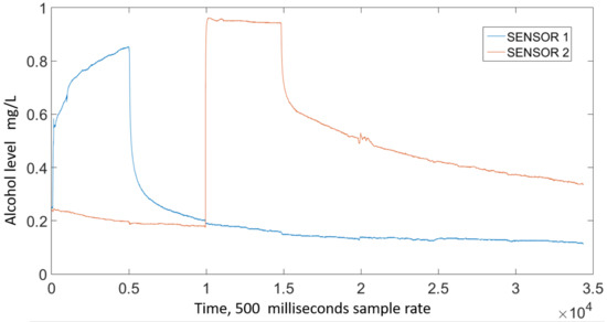 In-Vehicle Alcohol Detection Using Low-Cost Sensors and Genetic ...