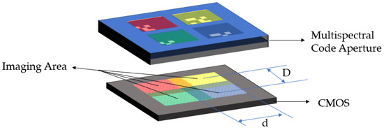 Lensless Multispectral Camera Based on a Coded Aperture Array