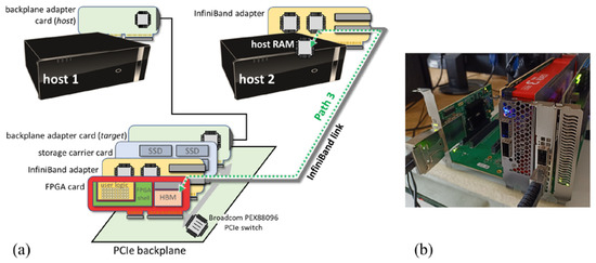 Evaluation of HPC Acceleration and Interconnect Technologies for High-Throughput Data Acquisition
