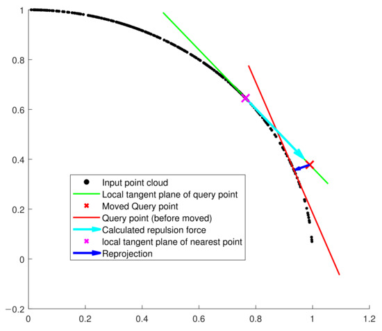 Sensors | Free Full-Text | Point Cloud Resampling by Simulating Electric Charges on Metallic ...