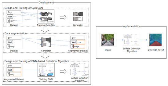 Development of Road Surface Detection Algorithm Using CycleGAN-Augmented Dataset