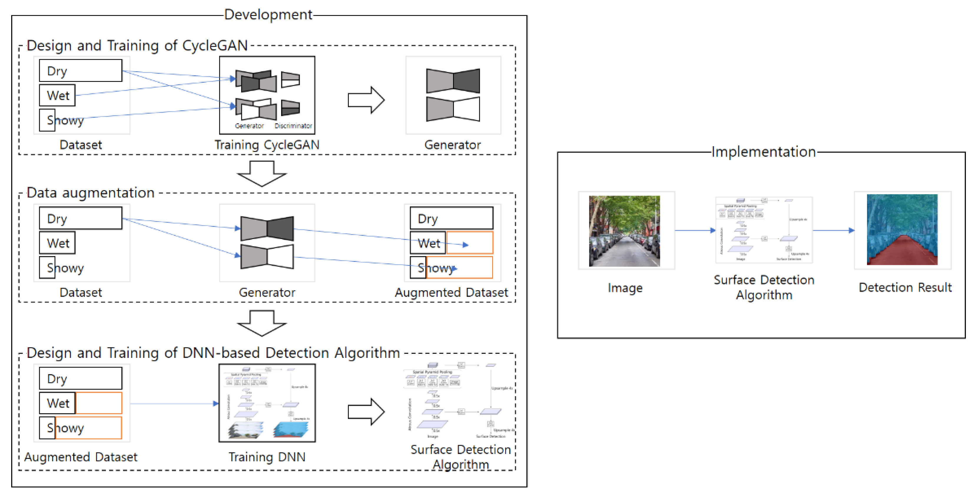 Development of Road Surface Detection Algorithm Using CycleGAN-Augmented Dataset